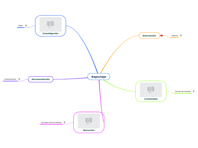 Reportaje - Mind Map